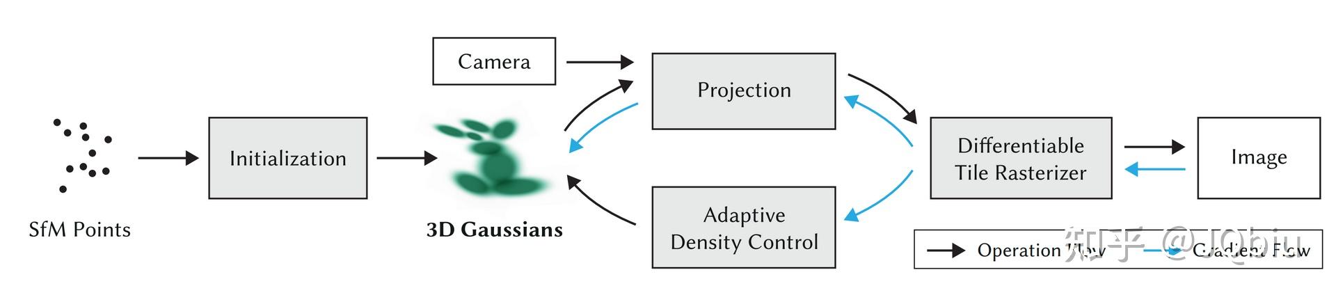 3d Gaussian splatting笔记 - 知乎