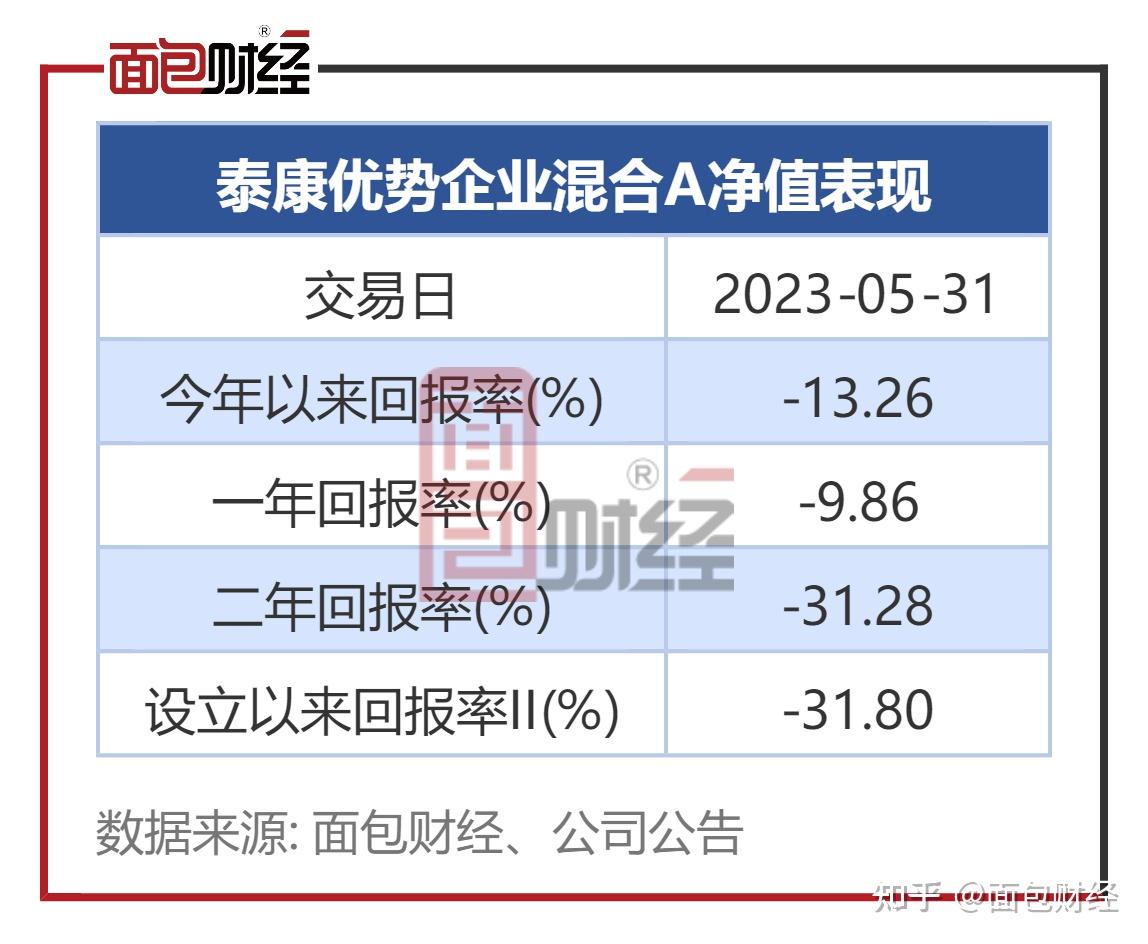 泰康基金:“优势企业”成立2年多累亏31 ,桂跃强多只在管产品年内回撤较大 知乎