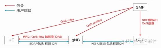 5G 用户面介绍 - 知乎