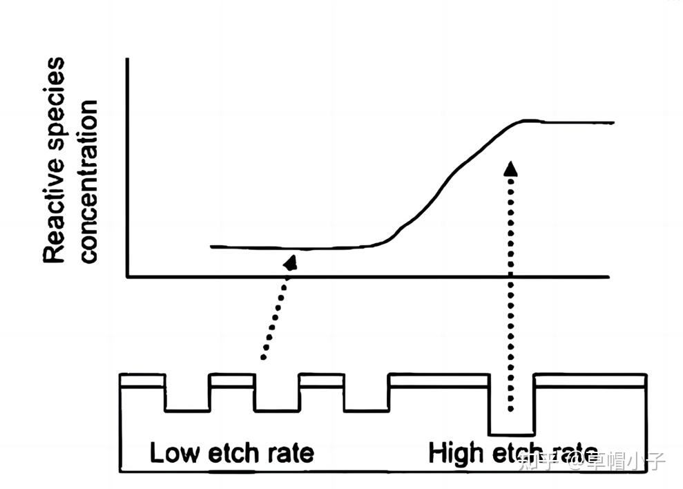 Dry etch常见profile类型、产生原理及相关改善方法 - 知乎