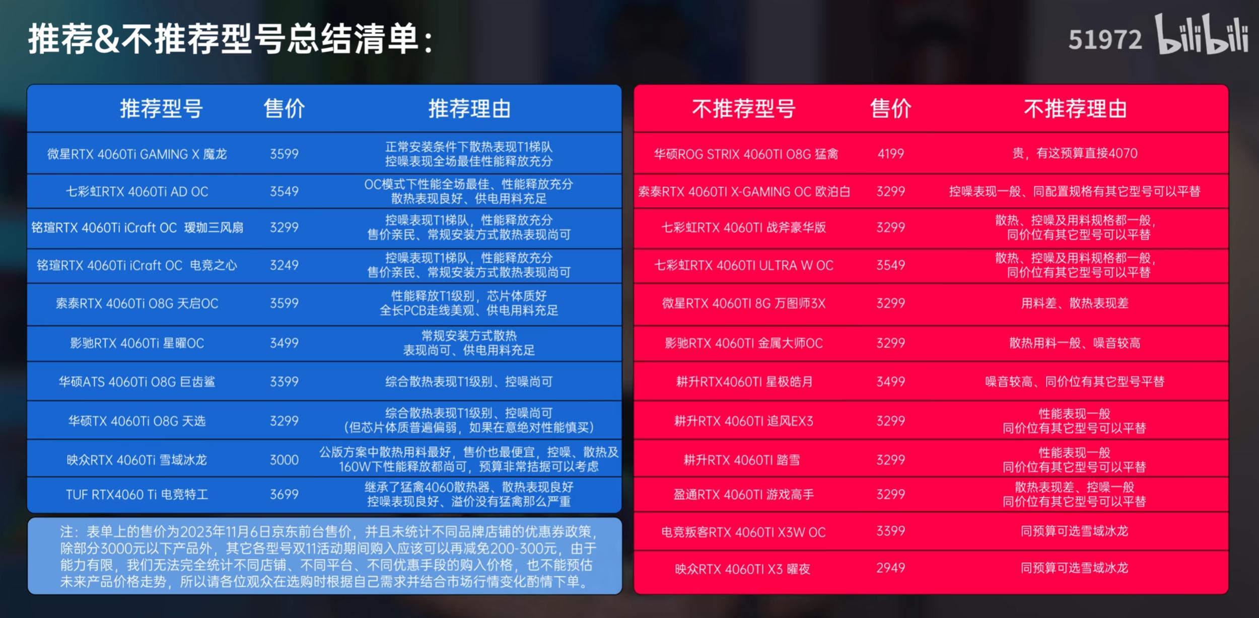 RTX 4060Ti购买指南|40款4060Ti大横评，4060Ti买哪个型号？4060Ti怎么选？ - 知乎