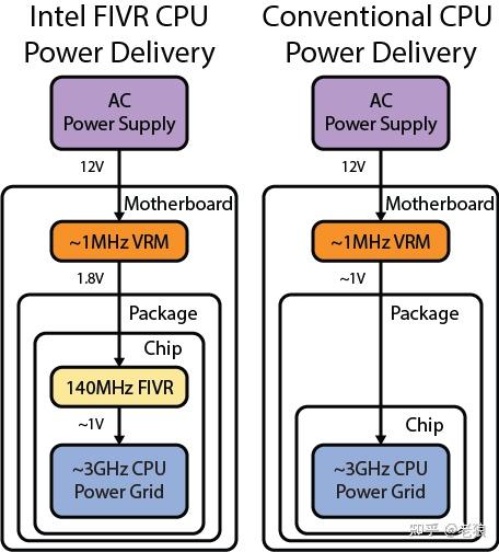 为什么最新的CPU中，全集成电压调节模块FIVR又回来了？它带来什么好处？ - 知乎
