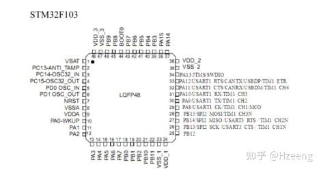 国内外芯片对比CH32F103C8T6 VS STM32F103C8T6丨单片机 - 知乎