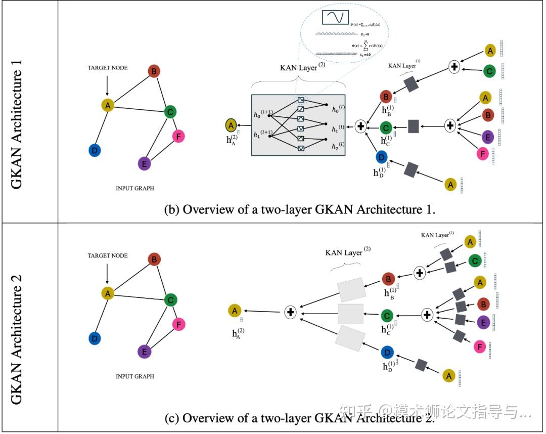 颠覆传统的深度学习：KAN网络在AI中的全新革命！ - 知乎