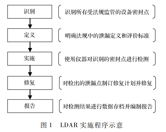 一文了解LDAR的前世今生 - 知乎