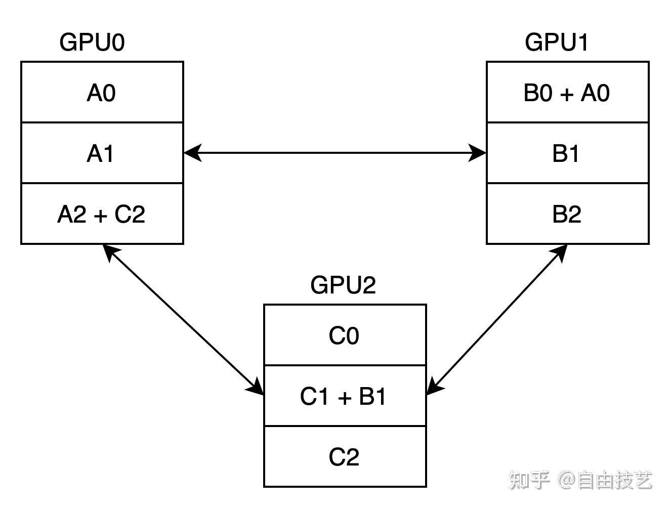 Baidu Ring Allreduce 和 Byteps Allreduce 实现原理及源码解读 知乎 
