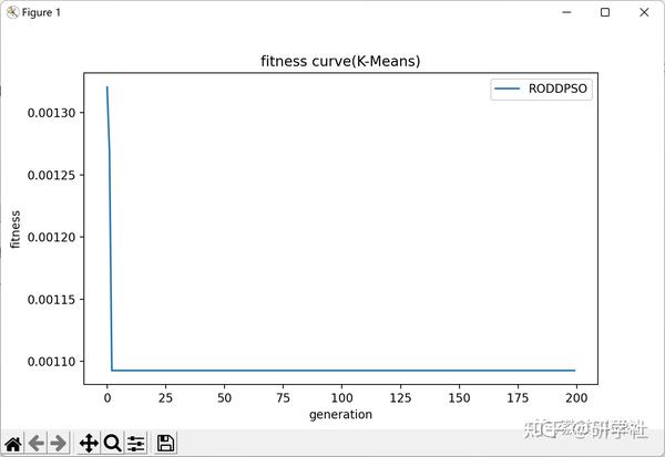 随机分布式延迟PSO（RODDPSO）+K-Means算法（Python代码实现） - 知乎