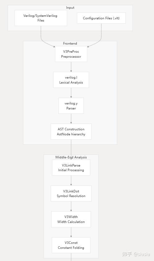 Verilator架构与编译流程——Overview、Architecture、Compilation Flow、Installation and Usage - 知乎