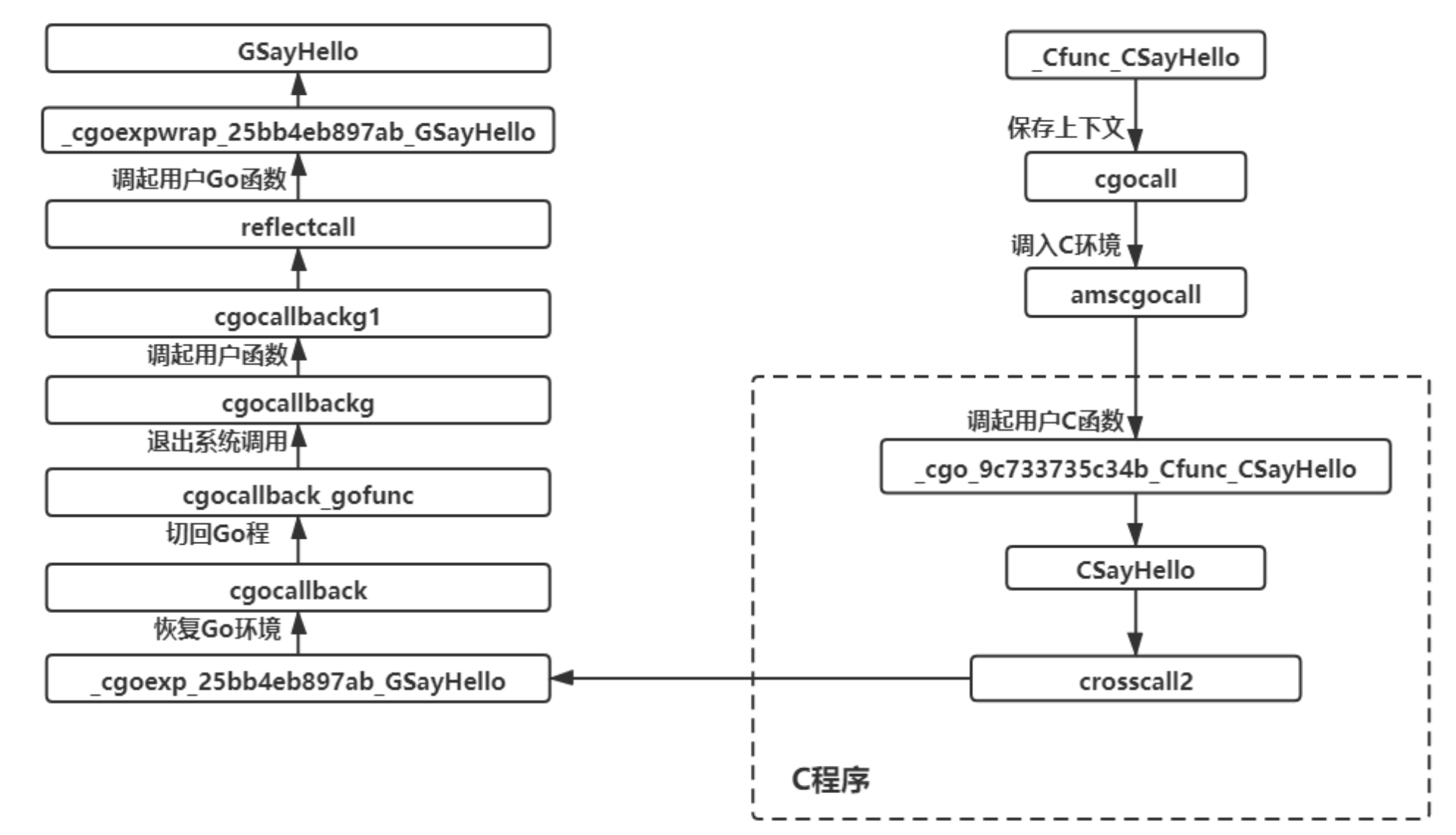 Go 与 C 的桥梁：cgo 入门，剖析与实践 - 知乎