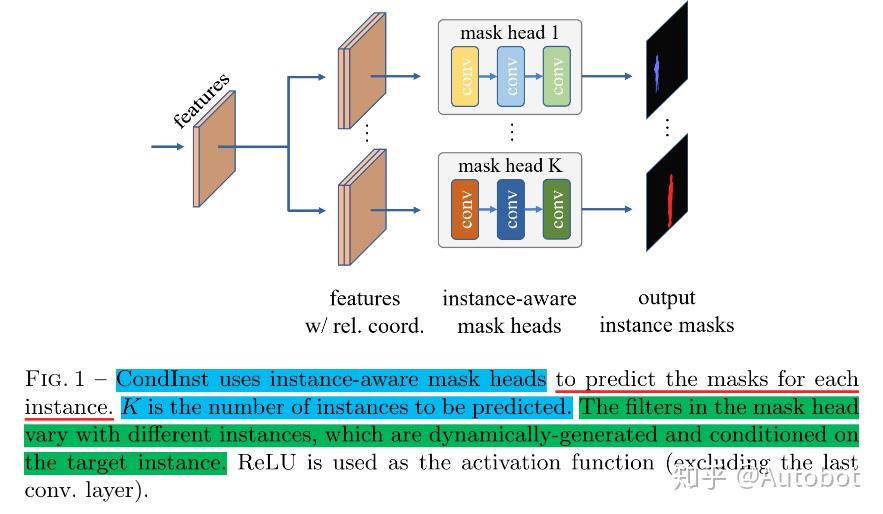 Conditional Convolutions for Instance Segmentation - 知乎