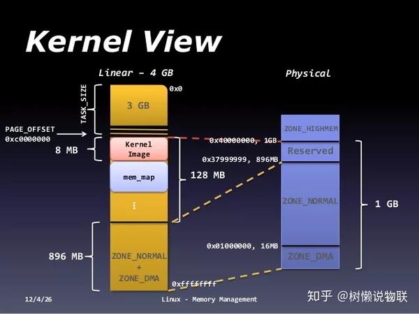 Linux下找出吃内存的方法总结 - 知乎