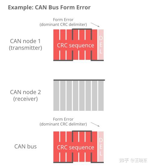 CAN总线中的位填充(Bit Stuffing)与错误帧(Error Frame) - 知乎
