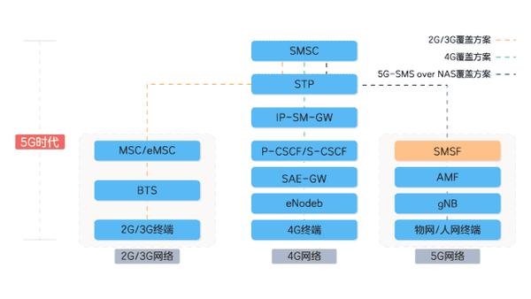 短信，从2G到5G的演进发展之路 - 知乎