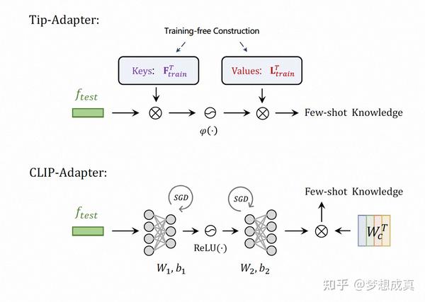 基于CLIP 微调调研[1] - 知乎