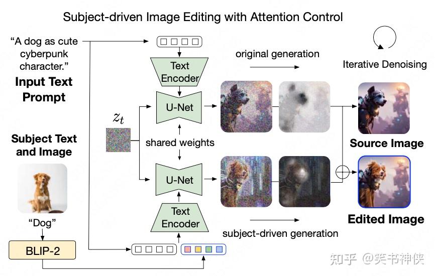 【AIGC第二十一篇】BLIP-Diffusion：基于视觉和语言多模态预训练的可控图像生成 - 知乎