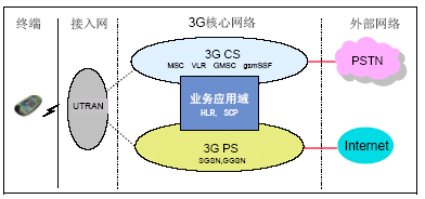 3G移动通信网络结构理解 - 知乎