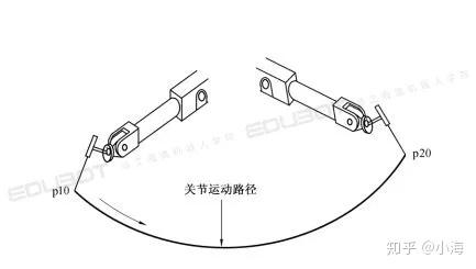 ABB机器人知识点22：运动指令——MoveJ - 知乎