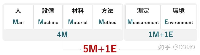 什么是预防质量缺陷的变化点管理？5M+1E、3H 管理是关键！ - 知乎