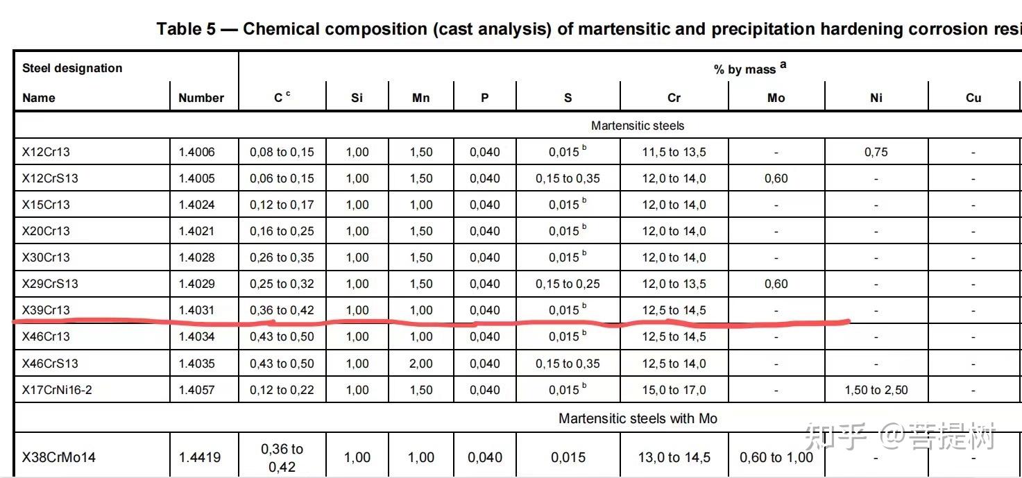 1.4122/1.2316马氏体不锈钢的性能介绍和热处理不稳定的原因 - 知乎