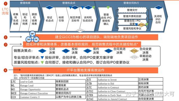 慕名课：LTC流程管理全景图（小叨老师整理全文PPT，需要自取） - 知乎