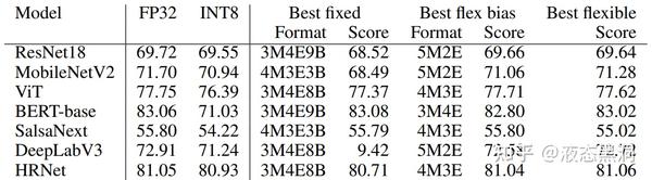 FP8量化解读--8bit下最优方案？（一） - 知乎