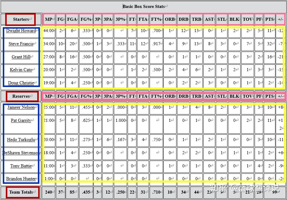 一张图看懂篮球比赛技术统计表 | 篮球英语术语 | 常用词汇 002 - 知乎