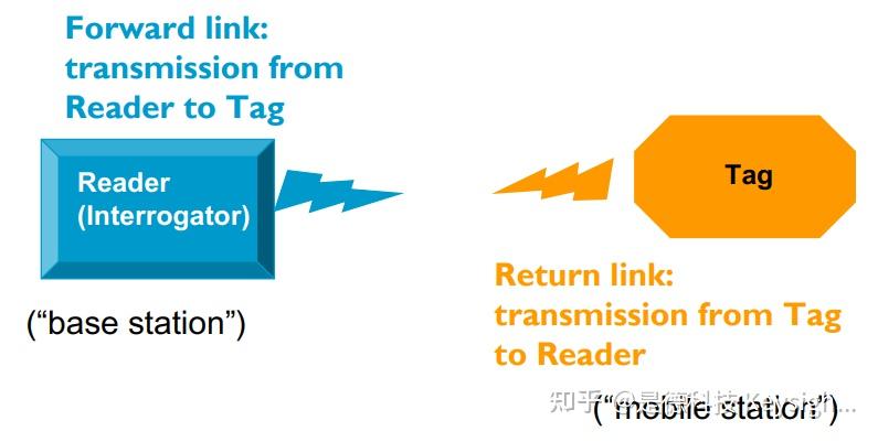射频识别技术 (RFID)是什么技术？RFID和条形码的区别呢？ - 知乎