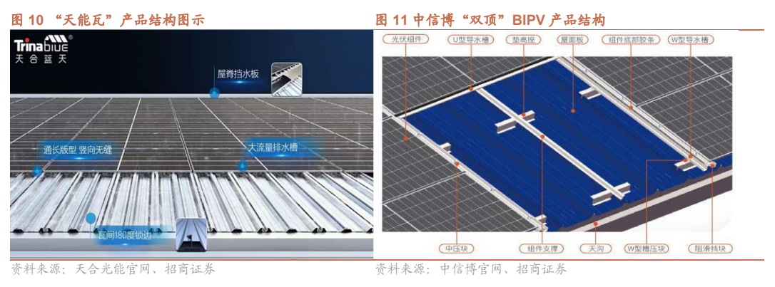 BIPV行业深度：竞争格局、商业模式、产业链及相关公司深度梳理【慧博出品】 - 知乎