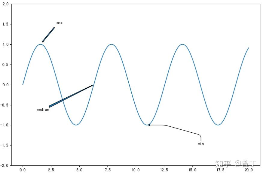第五阶段：python数据分析 Matplotlibm5 知乎
