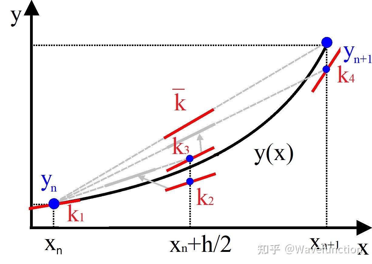 四阶龙格库塔法（Runge-Kutta）的直观解释 - 知乎