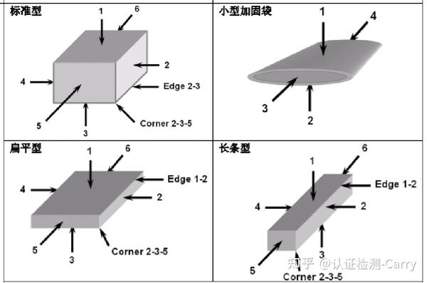 可靠性—ISTA 3A:2018 综合模拟性能试验程序介绍 - 知乎