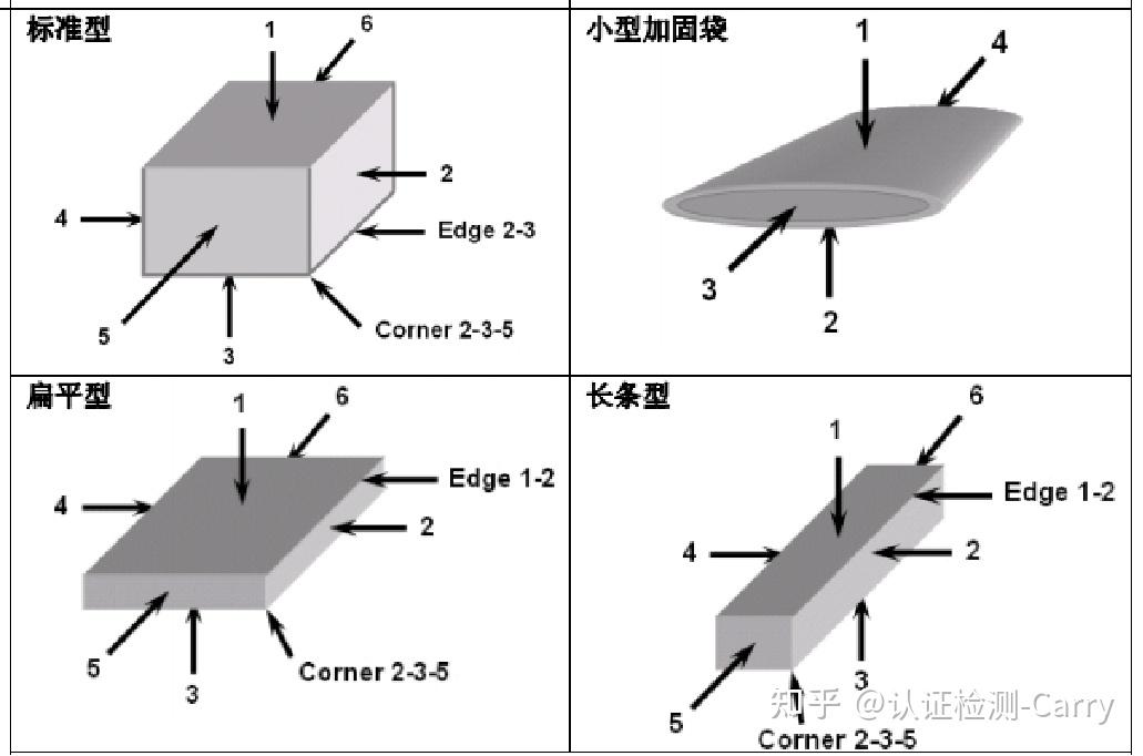 可靠性—ISTA 3A:2018 综合模拟性能试验程序介绍 - 知乎