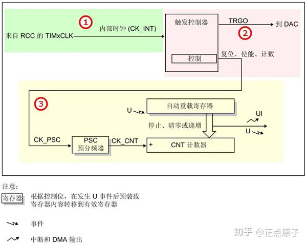 《stm32mp1 M4裸机hal库开发指南》第二十三章 基本定时器实验 知乎