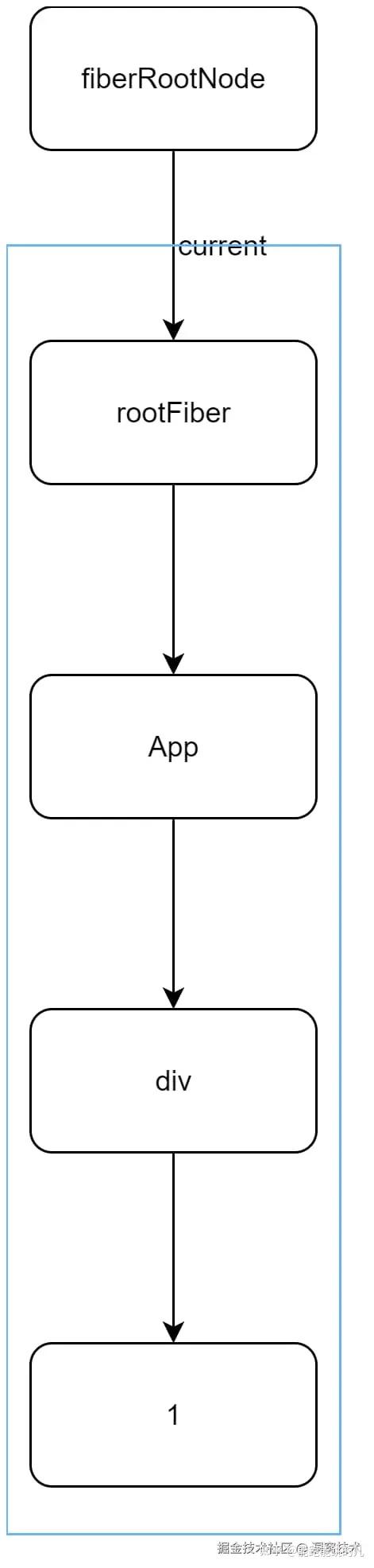 深入理解 React 的 Fiber 架构 - 知乎