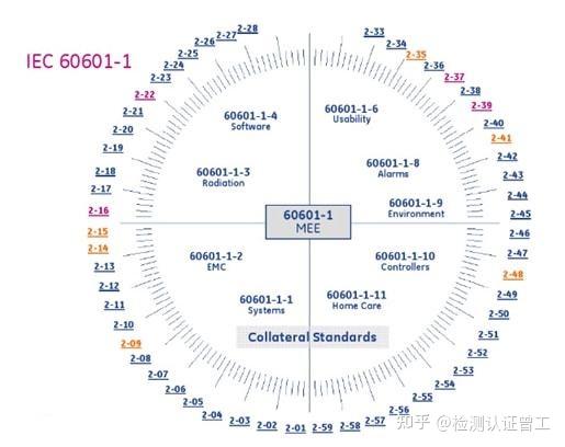 IEC/EN 60601-1医用电气设备安全及基本性能检测 - 知乎