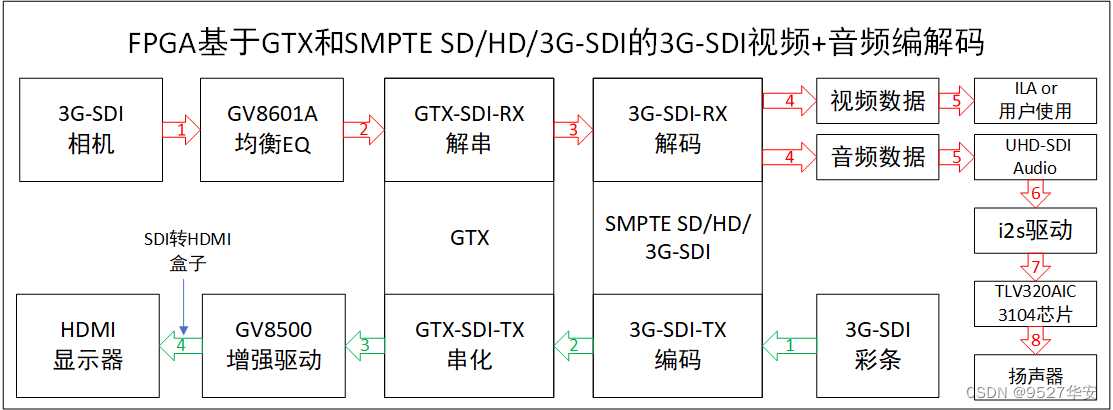 Fpga高端项目：sdi 视频音频编解码，提供工程源码和技术支持 知乎