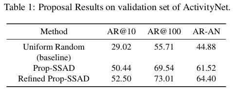 ActivityNet Challenge 2017 冠军方案分享 - 知乎