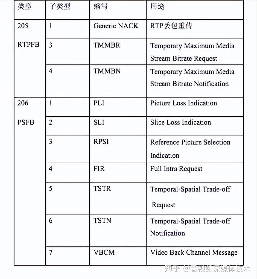 学习RFC3550：RTP/RTCP实时传输协议基础知识 - 知乎