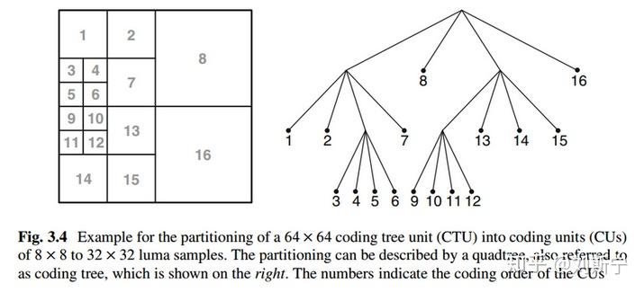 H.265 Terms - CTU, CU, PU, TU - 知乎