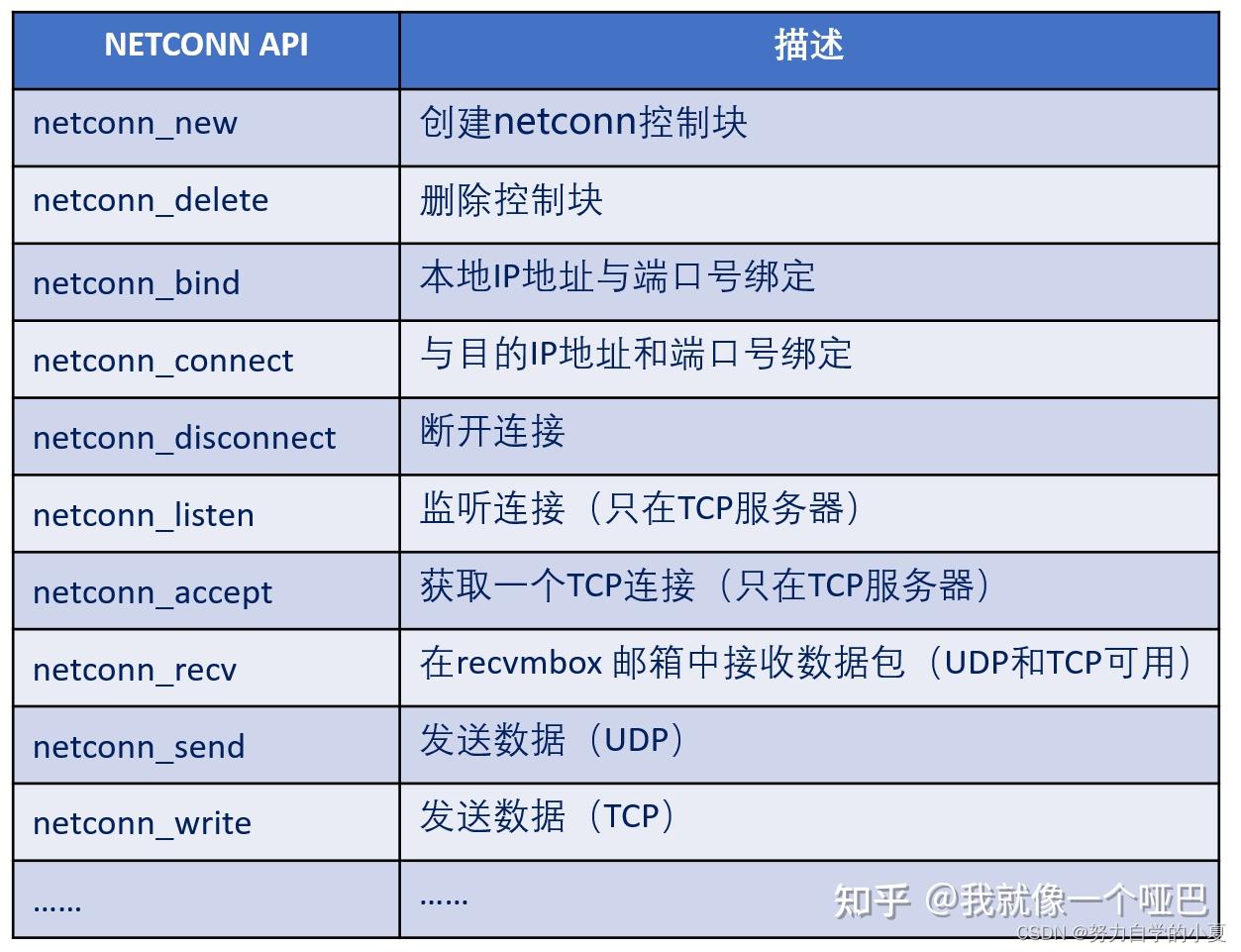 正点原子lwIP学习笔记——NETCONN接口简介 - 知乎