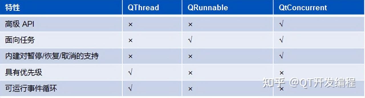 Qt多线程的三种方法qtconcurrent Run Qthreadpool 知乎