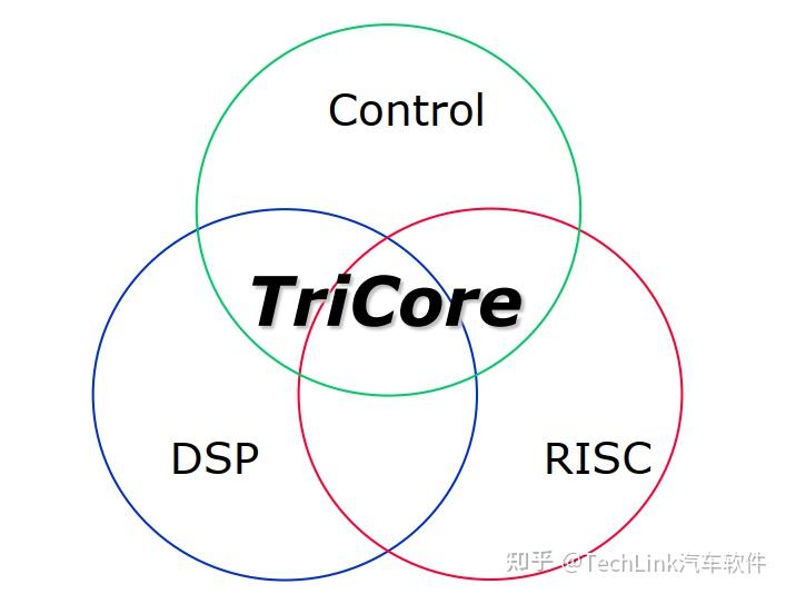 英飞凌Aurix2G TC3XX 芯片内核详解（一）——TriCore内核及寄存器介绍 - 知乎