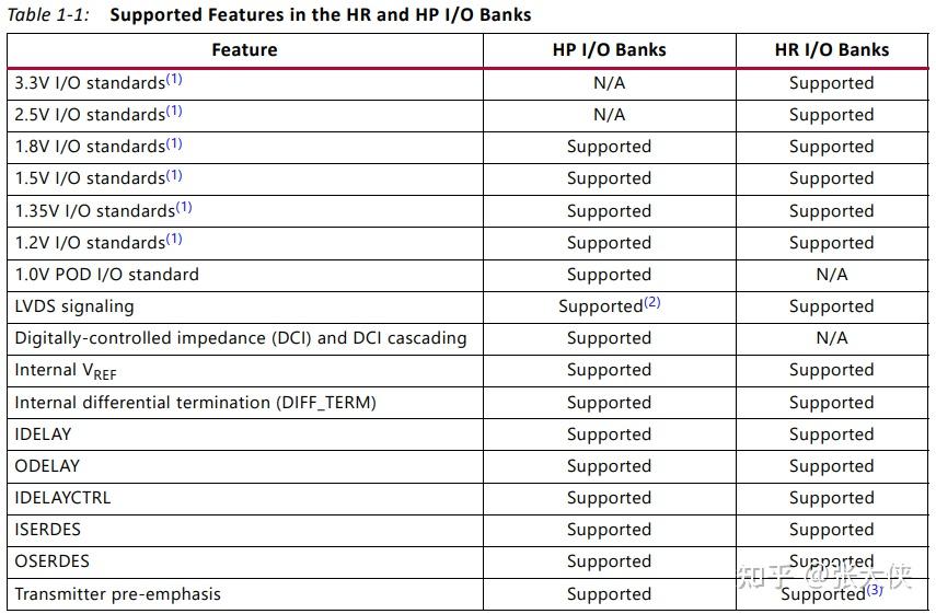 Xilinx FPGA中HP HR HD bank分别是什么用途 - 知乎