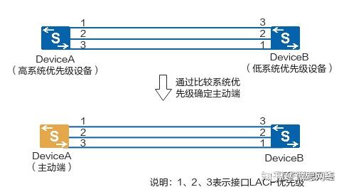 【干货】链路聚合技术LACP - 知乎