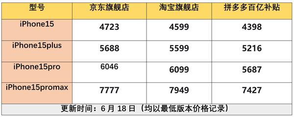 【2024年618iPhone苹果手机购买攻略】618苹果iPhone15、iPhone14会降多少？京东淘宝618苹果手机能便宜多少？iPhone这么买就对了（附未拆封条查询正品方法）