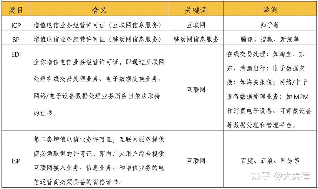 傻傻分不清ICP、EDI、ISP、SP？！看完还不懂，没得救了 - 知乎