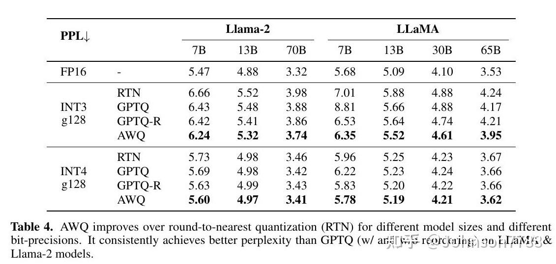 AWQ：用于 LLM 压缩和加速的激活感知权重量化 - 知乎