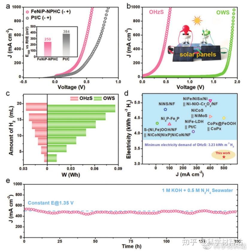 青岛科技大学王磊、刘晓斌课题组AFM：具有1D/3D多级结构的三相异质结作为碱性海水中的高效三功能电催化剂 - 知乎