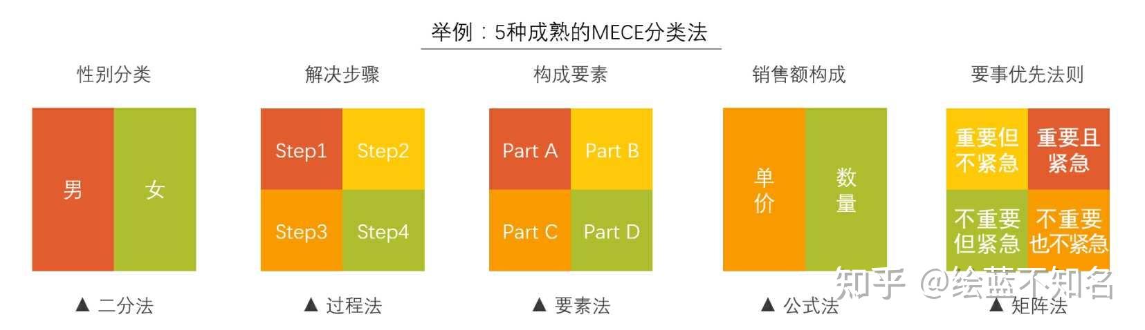 MECE法则 - 知乎