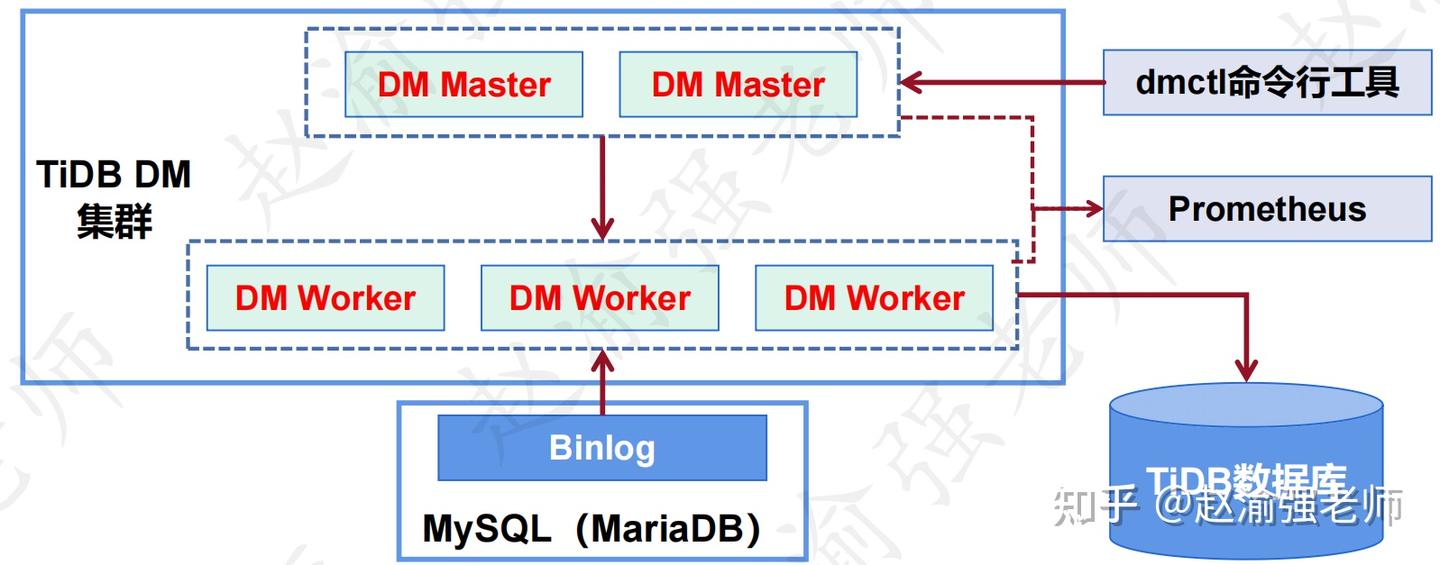 【赵渝强老师】TiDB生态圈组件 - 知乎